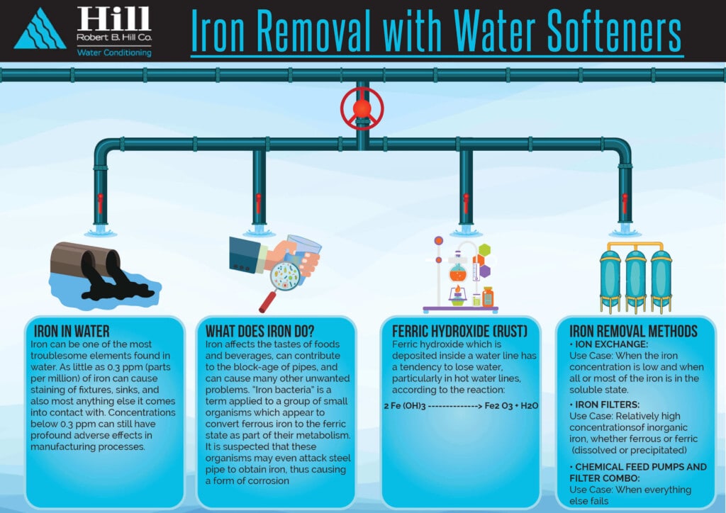 Iron Removal - Robert B Hill Co